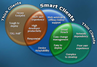 Technical Journey: Thin Vs. Thick Clients