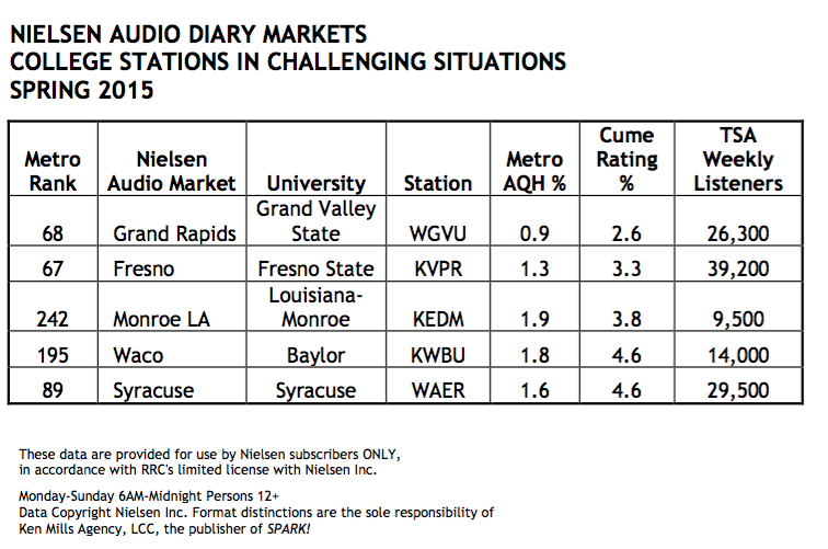 SPARK NEWS: WUOM LEADS TOP 10 NPR NEWS STATIONS IN COLLEGE TOWNS