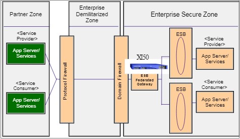 The Technology Hub: What are the three possible placement of Datapower ...