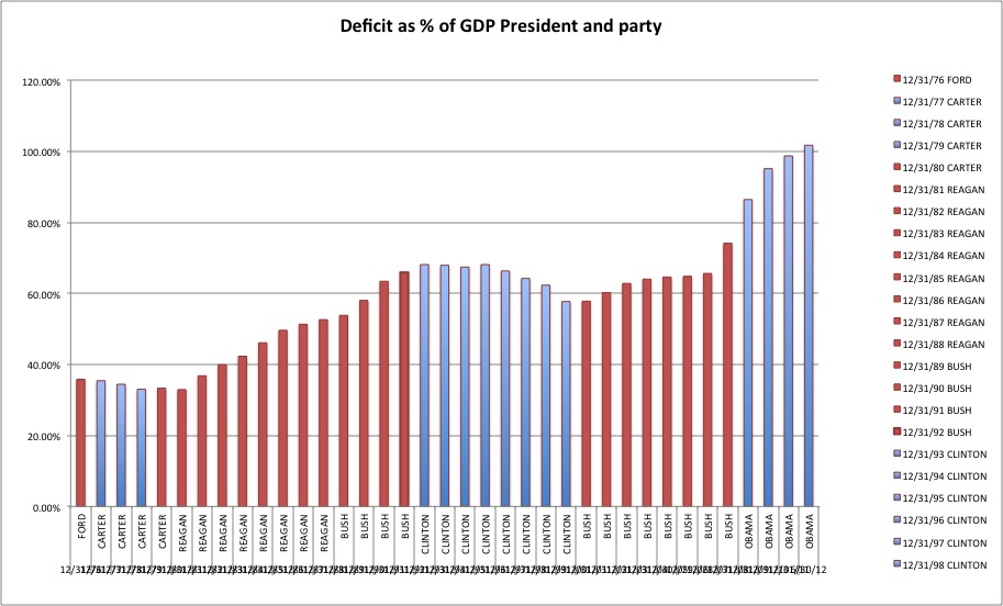 Graphing the world we live in: Does the Economy do better under ...