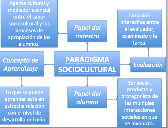 Paradigma Sociocultural Otoño 2011: Mapa conceptual sobre el paradigma