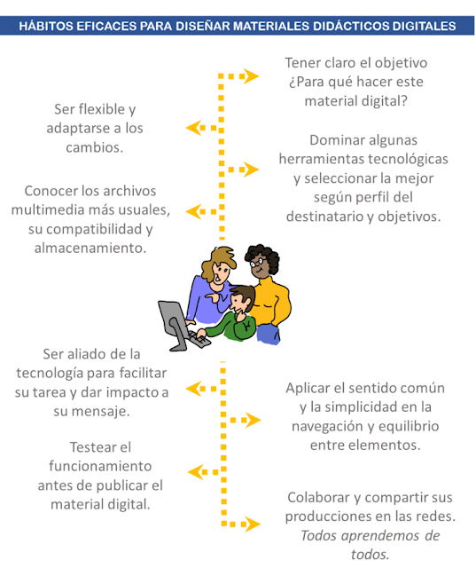 Importancia de los materiales didácticos digitales.