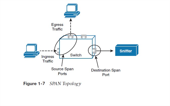 SPAN, RSPAN, and ERSPAN - Exchnage Experience IT Networks Security