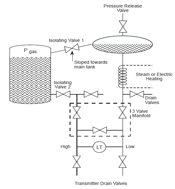Instrumentation and control: Level and some of basic level measurement ...