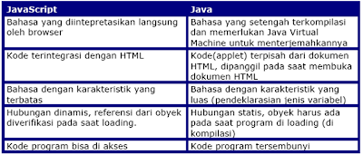 Perbedaan Javascript dan Java ~ Fauzi Online