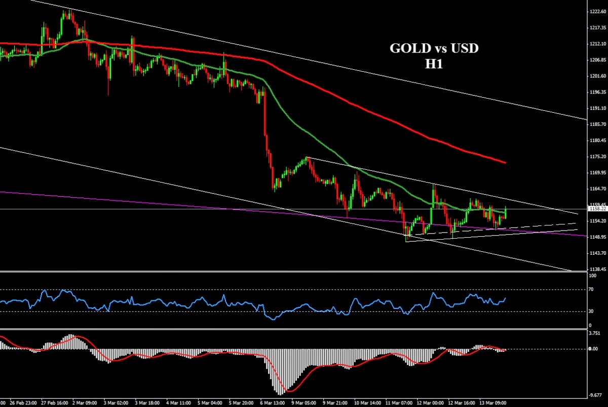 Forex Technical Analysis of GOLD vs USD for March 16, 2015 | Forex ...