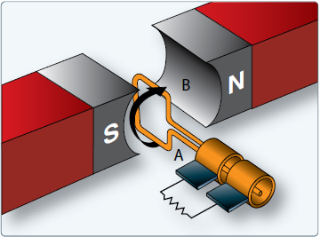 DC Generators and Controls - Aircraft Electrical System