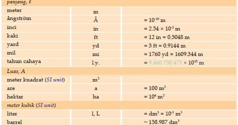 Pengertian Konversi Satuan dan Daftar Tabel Konversi Satuan Lengkap - INFO PELAJARAN