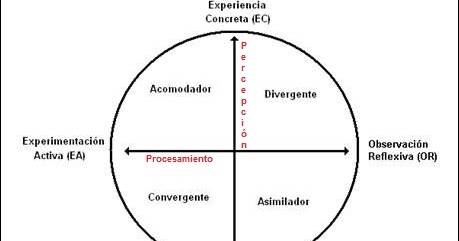 KOLB Y LAS METODOLOGÍAS ACTIVAS - Transformar la escuela