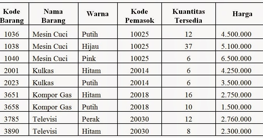 Database Relasional | Akuntansi Perusahaan