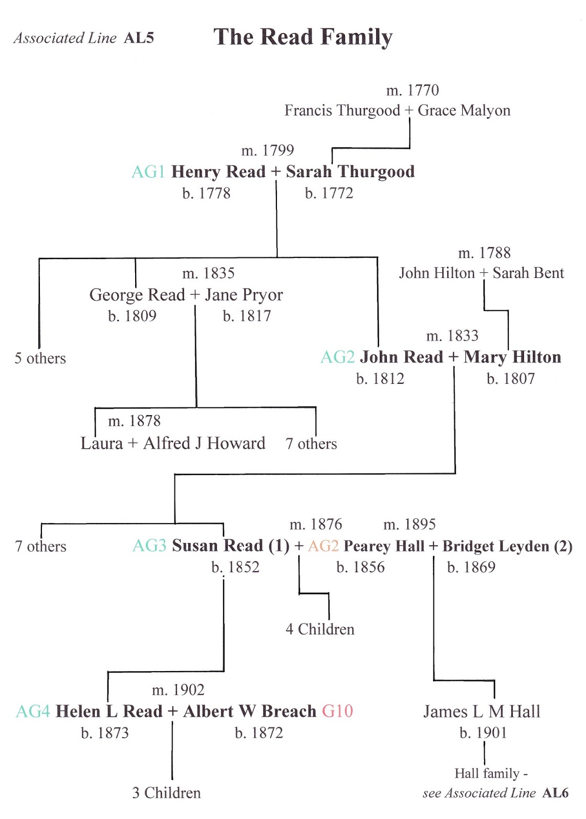 The History of the Breach Family: Associated Line AL5 - The Read Family ...