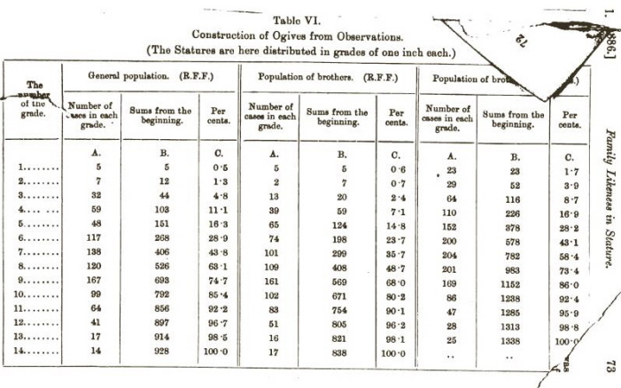 httprover's 2nd blog: Galton's Use Of The Normal Distribution