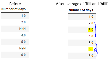 Data Science Simplified: Handling Missing Values in Python: Different ...