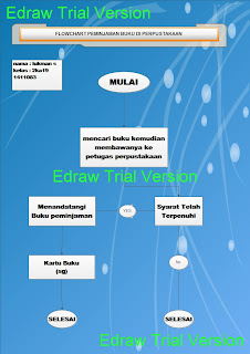 blog blog blog: flowchart peminjaman buku di perpustakaan