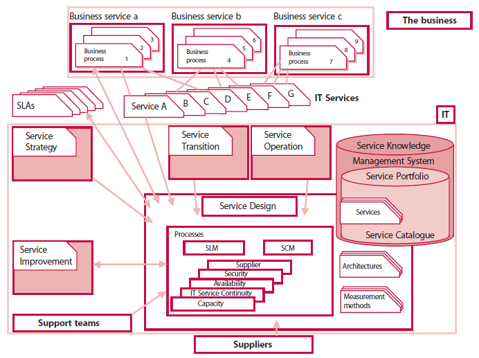 Vital few, trivial many: Five Aspects of Service Design