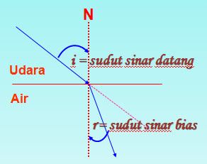 Fisika Untukku Untukmu: Pembiasan Cahaya