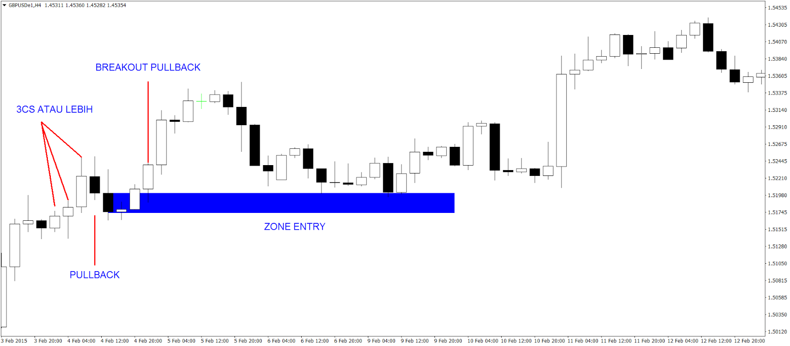 Contoh Dan Cara Entry Level Fibo Musang - Belajar Forex