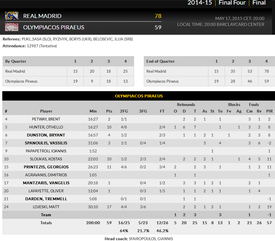 ΟΛΥΜΠΙΑΚΟΣ: ΑΝΑΛΥΤΙΚΑ ΤΑ ΣΤΑΤΙΣΤΙΚΑ ΤΟΥ ΘΡΥΛΟΥ ΚΟΝΤΡΑ ΣΤΗ ΡΕΑΛ (78-59)