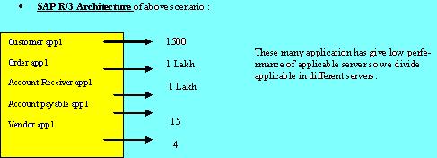 SAP ABAP: Services in SAP Architecture