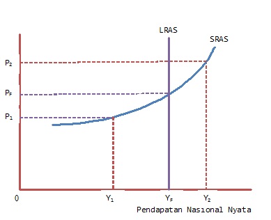 EKONOMI SCIENCE: ANALISIS KESEIMBANGAN PENDAPATAN NASIONAL MODEL AD-AS