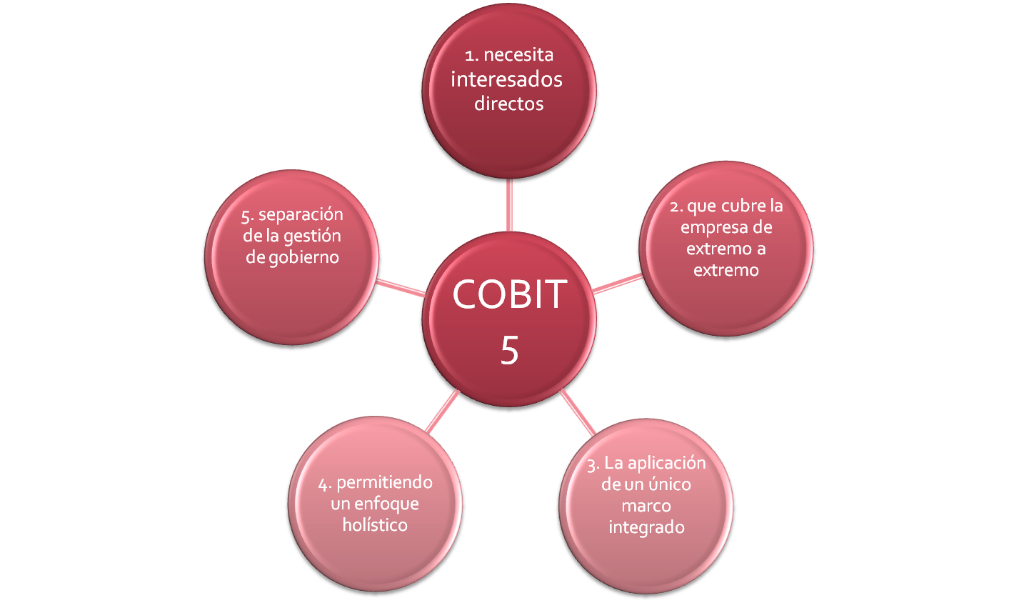 Auditoria de sistemas de información : COBIT Auditoria de sistemas de información : COBIT