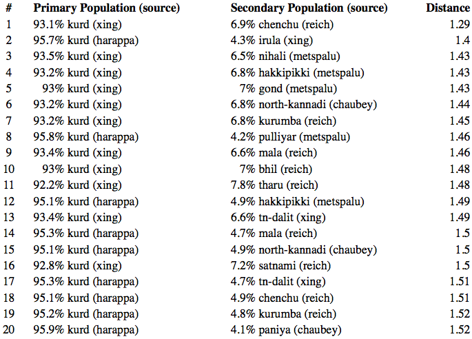 KurdishDNA: Kurdish autosomal DNA based on HarappaWorld Admixture ...