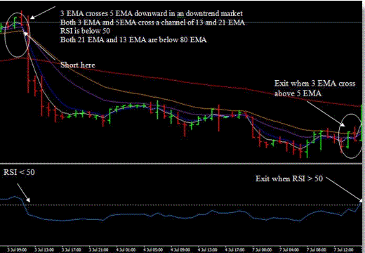 EMA Trend with RSI