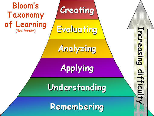 The World in Your Classroom through Pj B L: Bloom's Taxonomy and Inquiry