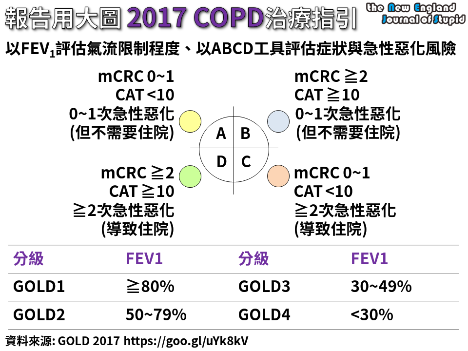 [臨床藥學] 報告用大圖 2017 GOLD治療指引 (GOLD 2017 Global Strategy for the Diagnosis ...