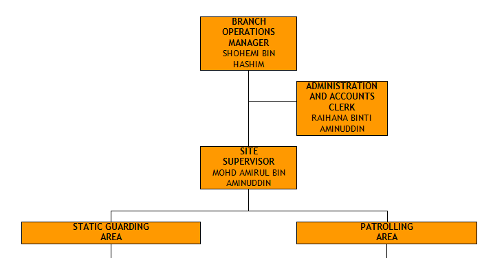 Site Management Organization Chart | Malforce & Gnt