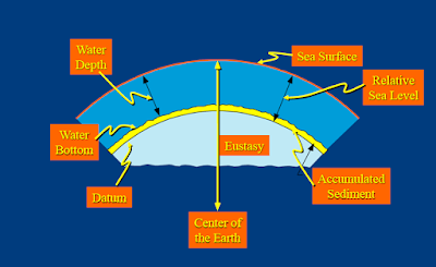 Fluktuasi Naik dan Turun Muka Air Laut | Ilmu Batu Geologi