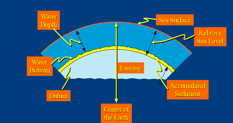 Fluktuasi Naik dan Turun Muka Air Laut | Ilmu Batu Geologi