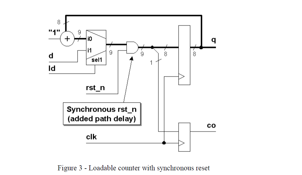 展翅高飛吧! : Sync Async Reset Study
