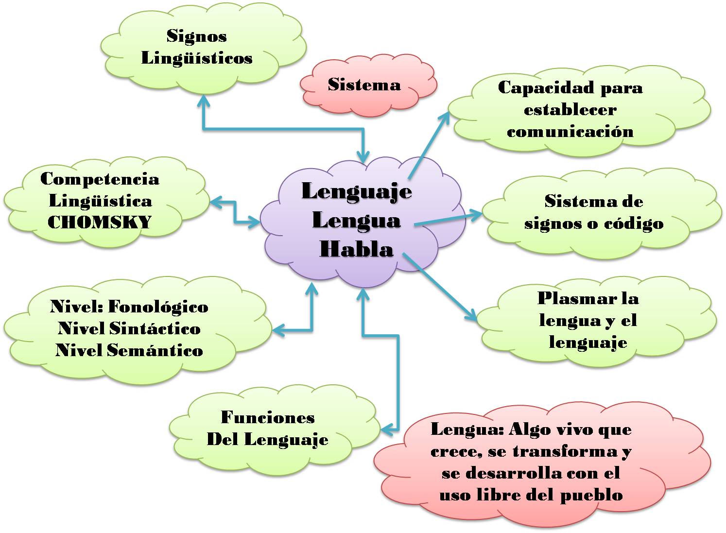Aprende sobre el lenguaje