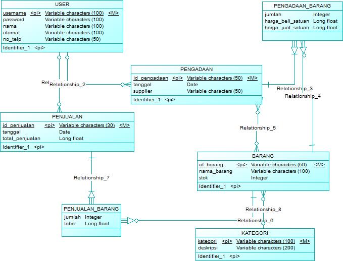 Cara Import Sql Powerdesigner Ke Database Sql