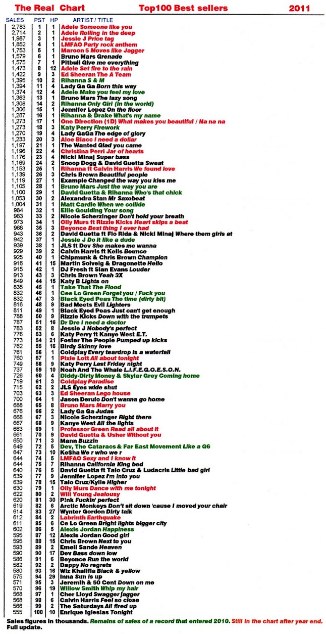 Real Life And Real Charts: Top 100 Best Selling Singles.