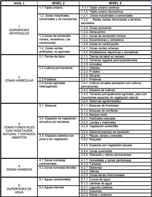 Cartografía Digital: CORINE Land Cover 2018