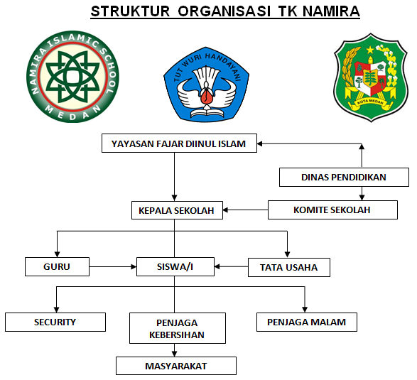 STRUKTUR ORGANISASI PG - TK NAMIRA - PG|TK NAMIRA