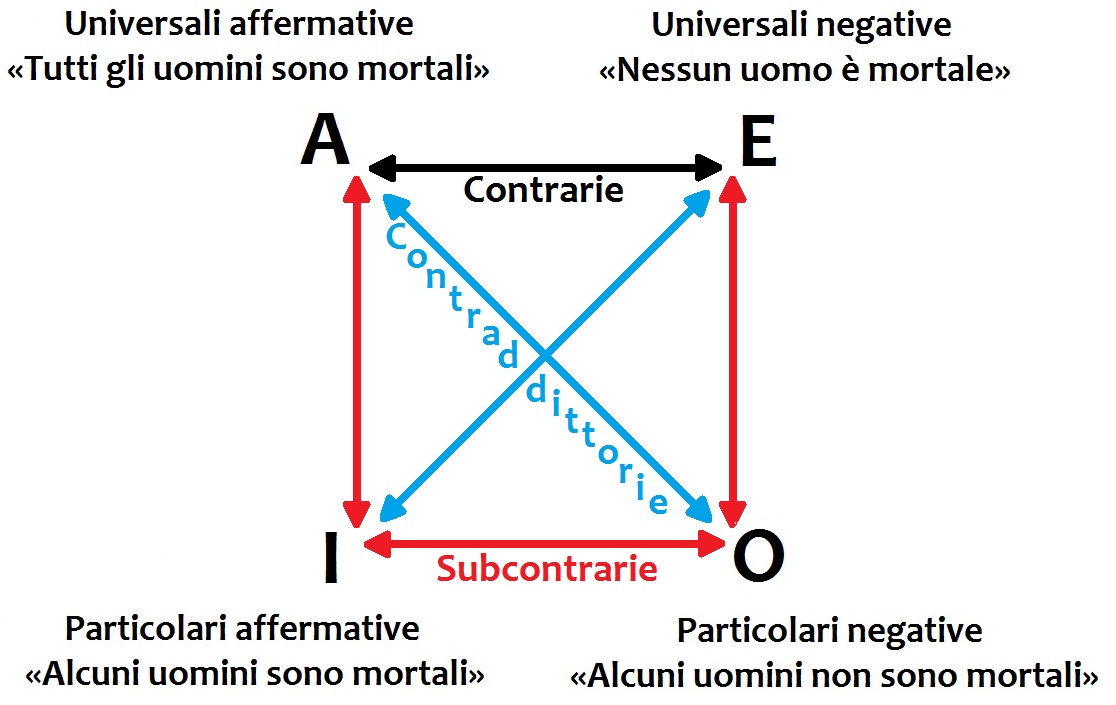 Utopia Razionale: La logica aristotelica.