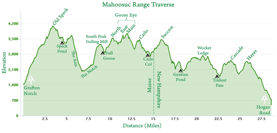Hiking in the White Mountains: Elevation Profiles and Distances