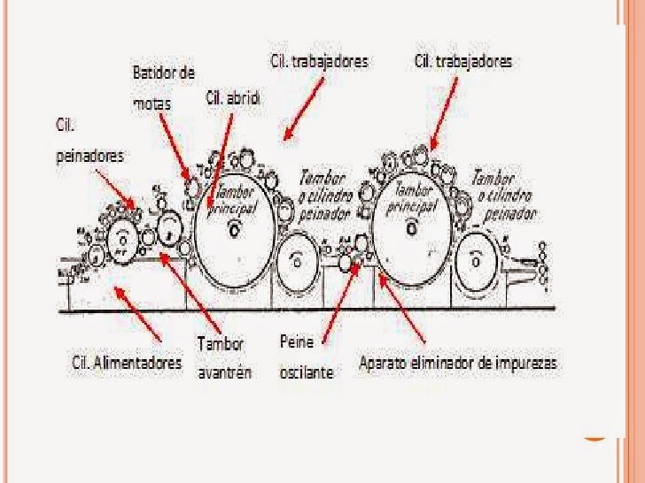 MÉTODOS DE HILADO: PROCESO DE HILO CARDADO.