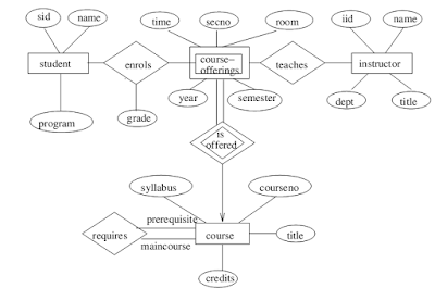 Devs blog: Sample ER Diagrams