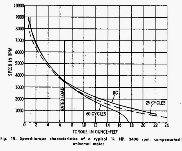 Electrical Standards: Universal Motors Operational Principle and ...