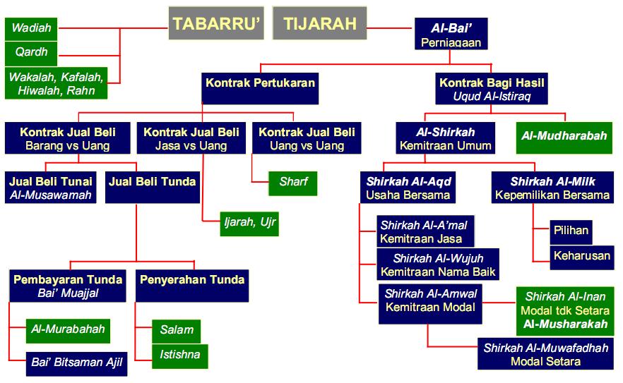 Akad atau Transaksi Perbankan Syariah | Dakwah Syariah