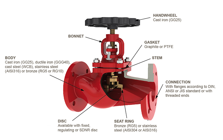 Globe Valves Parts Photo