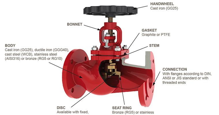Globe Valves Parts Photo