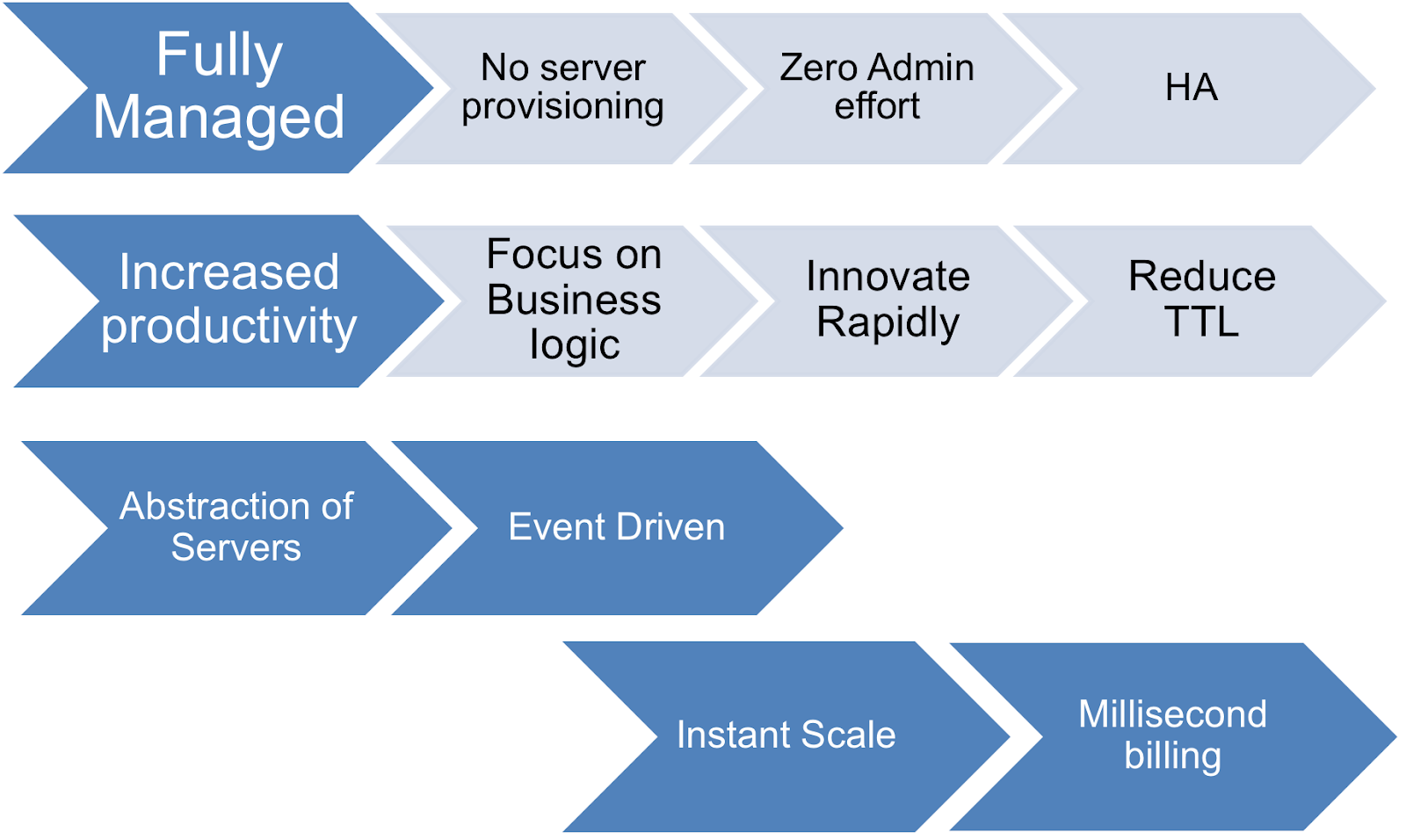 Blog On Devops Cloud Computing Scm Serverless Series Introduction