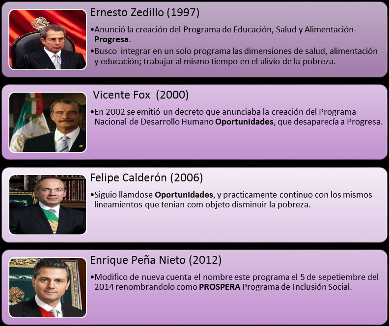 AguirreRueda_Economía: Trayectoria del programa Progresa/ Oportunicades ...
