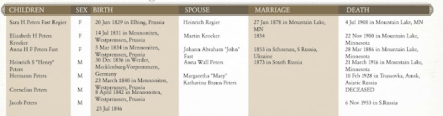 Peters Family History: Gen 01