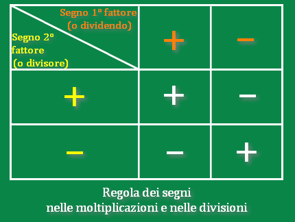 Imparare Facile: Regola dei segni, operazioni tra numeri interi ...